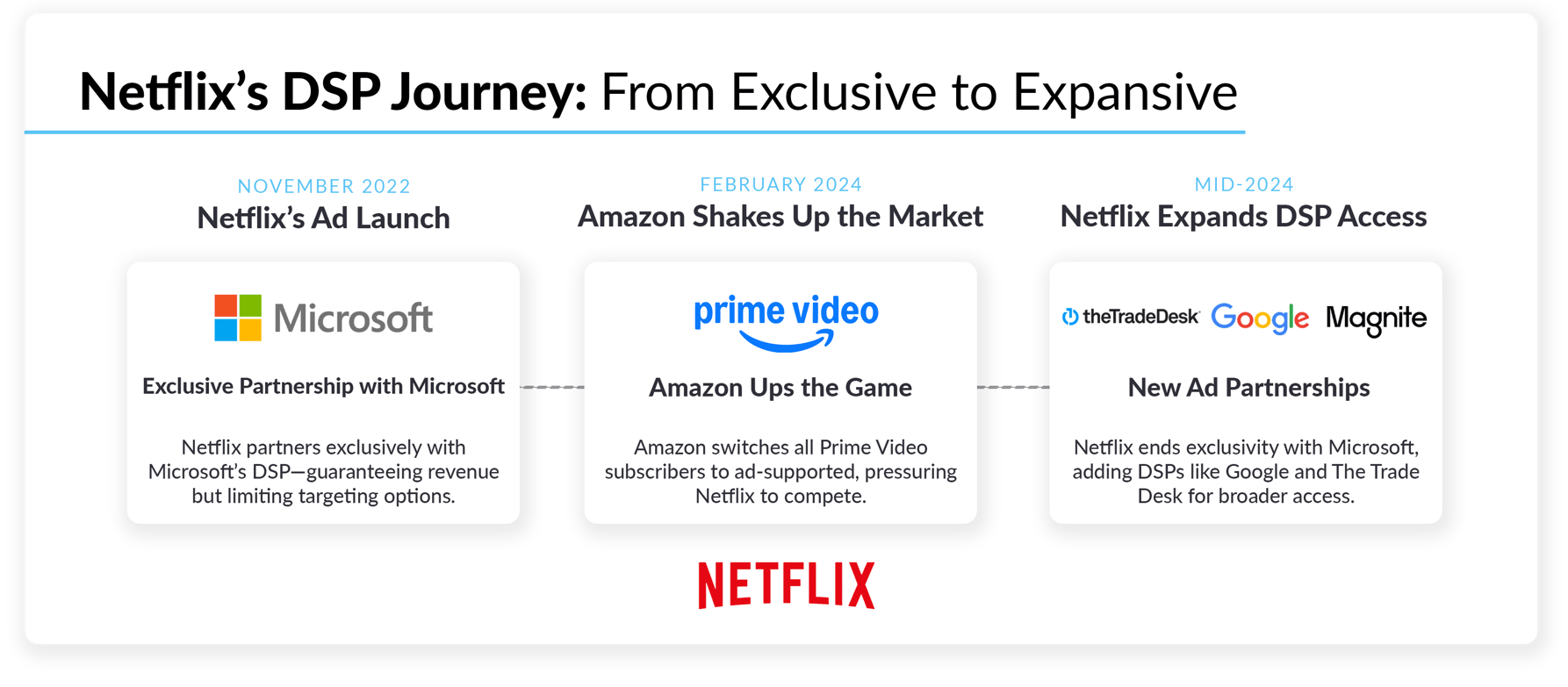 Advertising on Netflix: What Brands Should Know Before Jumping In